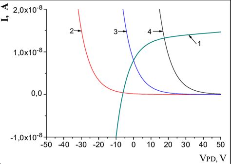 Current Voltage Characteristics Of Photodiode Curve 1 And Input Fet Download Scientific