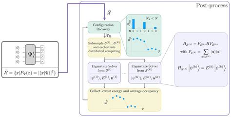 Sample Based Quantum Diagonalization Of A Chemistry Hamiltonian Ibm
