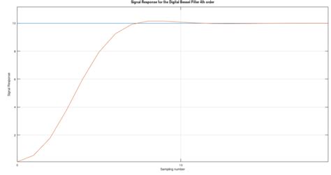 IIR Filter And C Code Using Octave Form Canonic Transposed Form Canonic