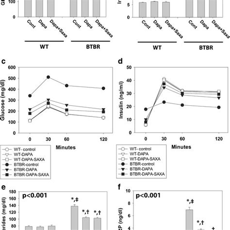 A Fasting Blood Glucose B Fasting Serum Insulin Levels C Blood Download Scientific Diagram