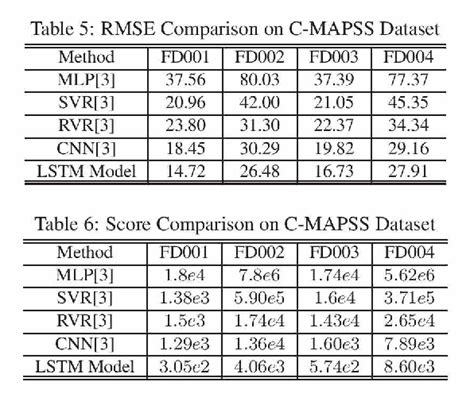 Table 5 From Remaining Useful Life Prediction For Aero Engine Based On Lstm And Cnn Semantic