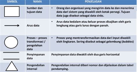Pengetahuan Dan Siklus Proses Bisnis Dengan Menggunakan Data Flow