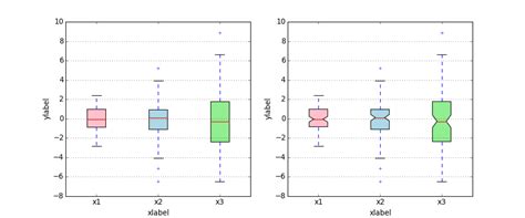 Statistics Example Code Boxplotcolordemopy — Matplotlib 15dev1 Documentation