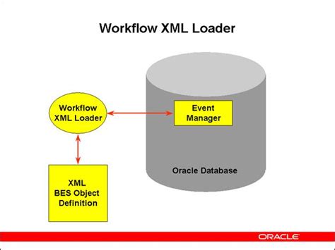 Oracle Workflow Components