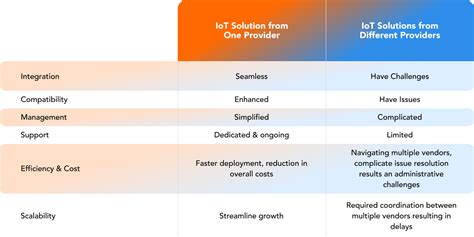 Advantages Of Lorawan And Cellular Connectivity For Iot Pond Iot