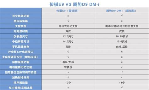 传祺e9 Vs 腾势d9！新能源mpv巅峰对决 易车