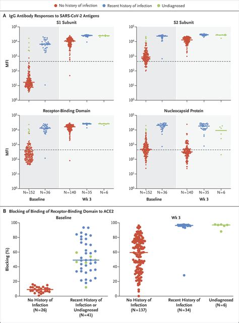 Antibody Responses After A Single Dose Of Sars Cov 2 Mrna Vaccine Nejm