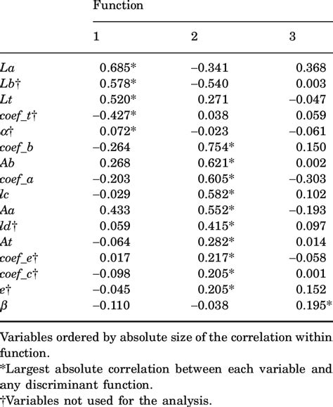 Structure Matrix Pooled Within Group Correla Tions Between