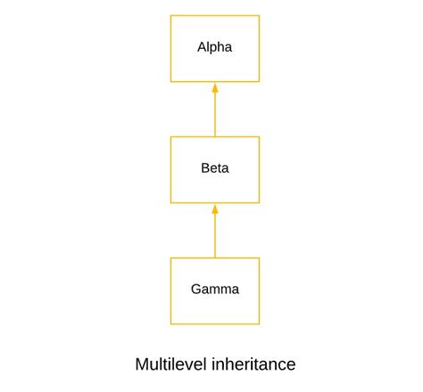 Inheritance In Java Is A Relationship Codekru