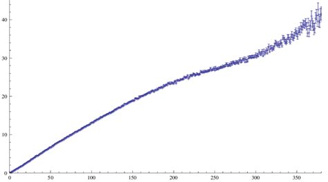 A Plot Of The Standard Error For The Mean In Our Calculation Of The Download Scientific Diagram