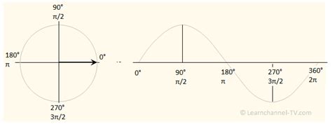 Sinusoidal Waveform Construction Learnchannel TV Com