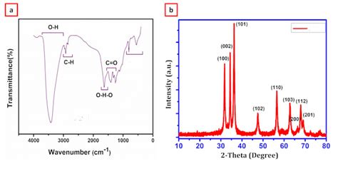Plot And Analyze Your Xrd Ftir And Sem Data By Inam Fiverr