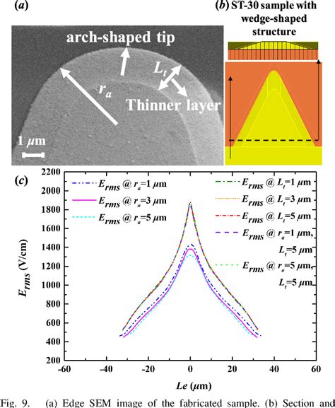 Figure 9 From Passive Intermodulation On Microstrip Induced By Microstructured Edge Semantic