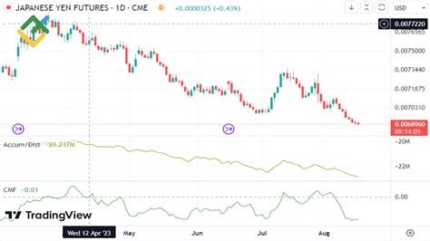Accumulationdistribution Indicator Ad — Formula And Calculation Litefinance