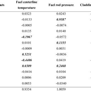 Spearman Ranking Correlations Obtained From Simulation 1 Spearman