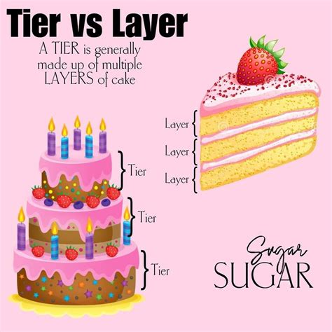 The Difference Between Layer And Tier One Piece Themed Cake 😍😍 By Love Cakes