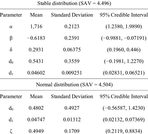 Posterior Summaries Linear Regression Download Table