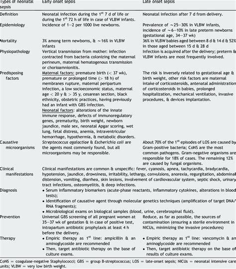 Neonatal Sepsis Summary Table Download Table