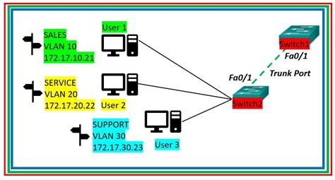Concept Of Native Vlan With Configuration Example The Network Dna