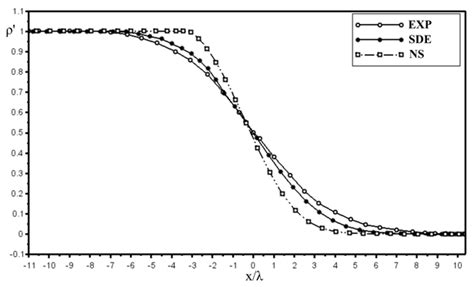 The Profiles Of The Normed Density In A Shock Wave For The Stochastic