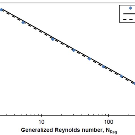 Pdf Annular Flow Characteristics Of Pseudoplastic Fluids