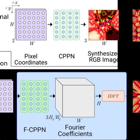fourier cppns f cppns for image synthesis top left cppns are