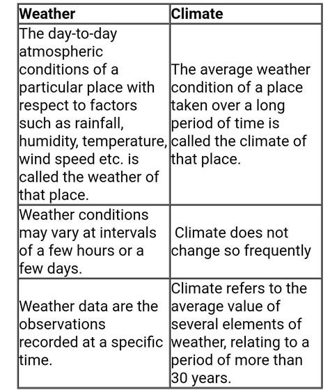 The Difference Between Weather And Climate Illustrated Bank2home Com