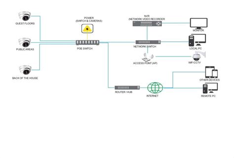 Smart Cctv Network Diagram Creator