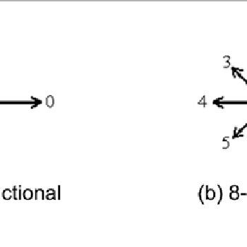 Chain Code Directions Download Scientific Diagram