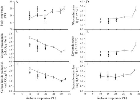 A Body Temperature B Oxygen Consumption C Carbon Dioxide Download Scientific Diagram