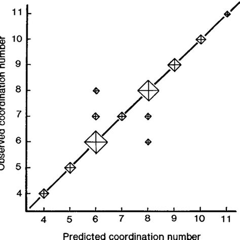Comparison Of The Predicted And Observed Coordination Numbers Of