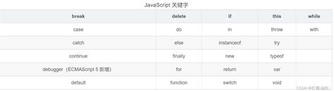 js 补充基本概念 csdn博客