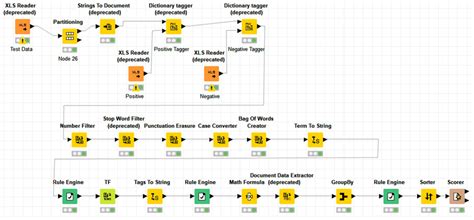 Proposed Lexicon Knime Sentiment Analysis Workflow Download Scientific Diagram