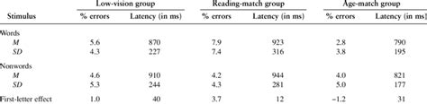 Errors And Response Latencies In Experiment 1 Download Table