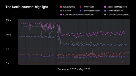 Kotlin Ide Performance The Kotlin Blog