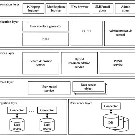 Framework Architecture Download Scientific Diagram