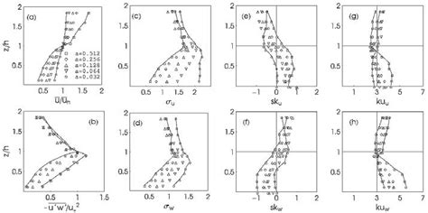Variation Of Temporally And Horizontally Averaged Moments With