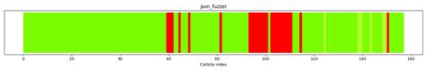 The Distribution Of Callsites In Terms Of Coloring Is
