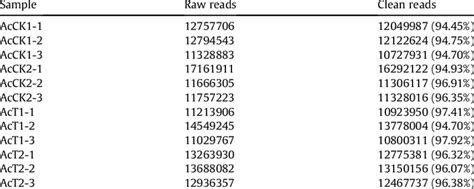 Quality Control Of Srna Seq Datasets Download Scientific Diagram