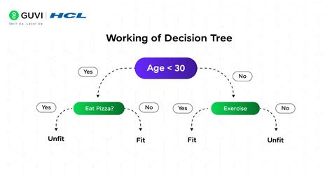 Decision Tree In Data Science A Step By Step Tutorial