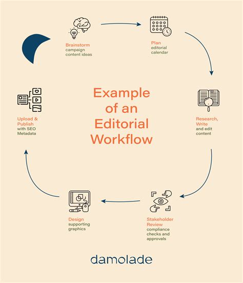 An Effective Editorial Workflow For Your Team Damolade