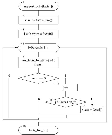Block Diagram Of The Mysortonly Helper Function Involved In Model