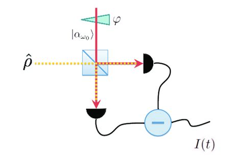 Schematic View Of The Balanced Homodyne Detection Prior To Detection Download Scientific