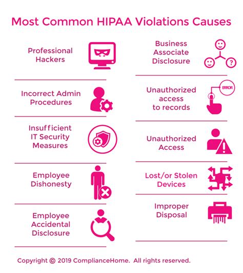 Types Of Hipaa Violations