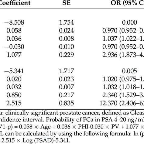 Detailed Information About The Predictive Model Used To Calculate The Download Scientific