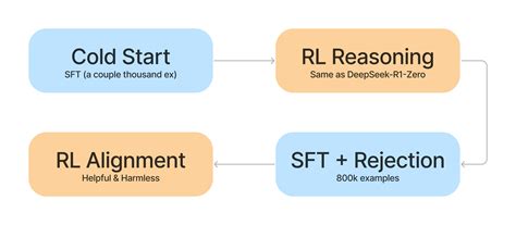 How Deepseek R1 Grpo And Previous Deepseek Models Work