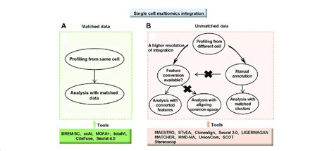 Choice And Workflow Of Integrating Single Cell Multi Omics Data A Download Scientific
