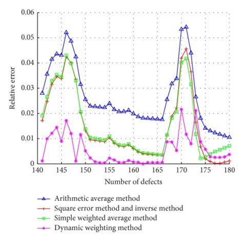 the relative error comparison of different integration models in data12