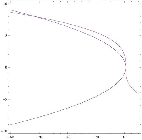 Plot Of The Two Plane Algebraic Curves In Example 2 Download