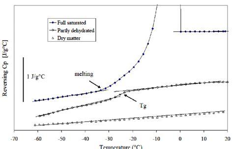 Quasi Isothermal Temperature Modulated Differential Scanning Download Scientific Diagram